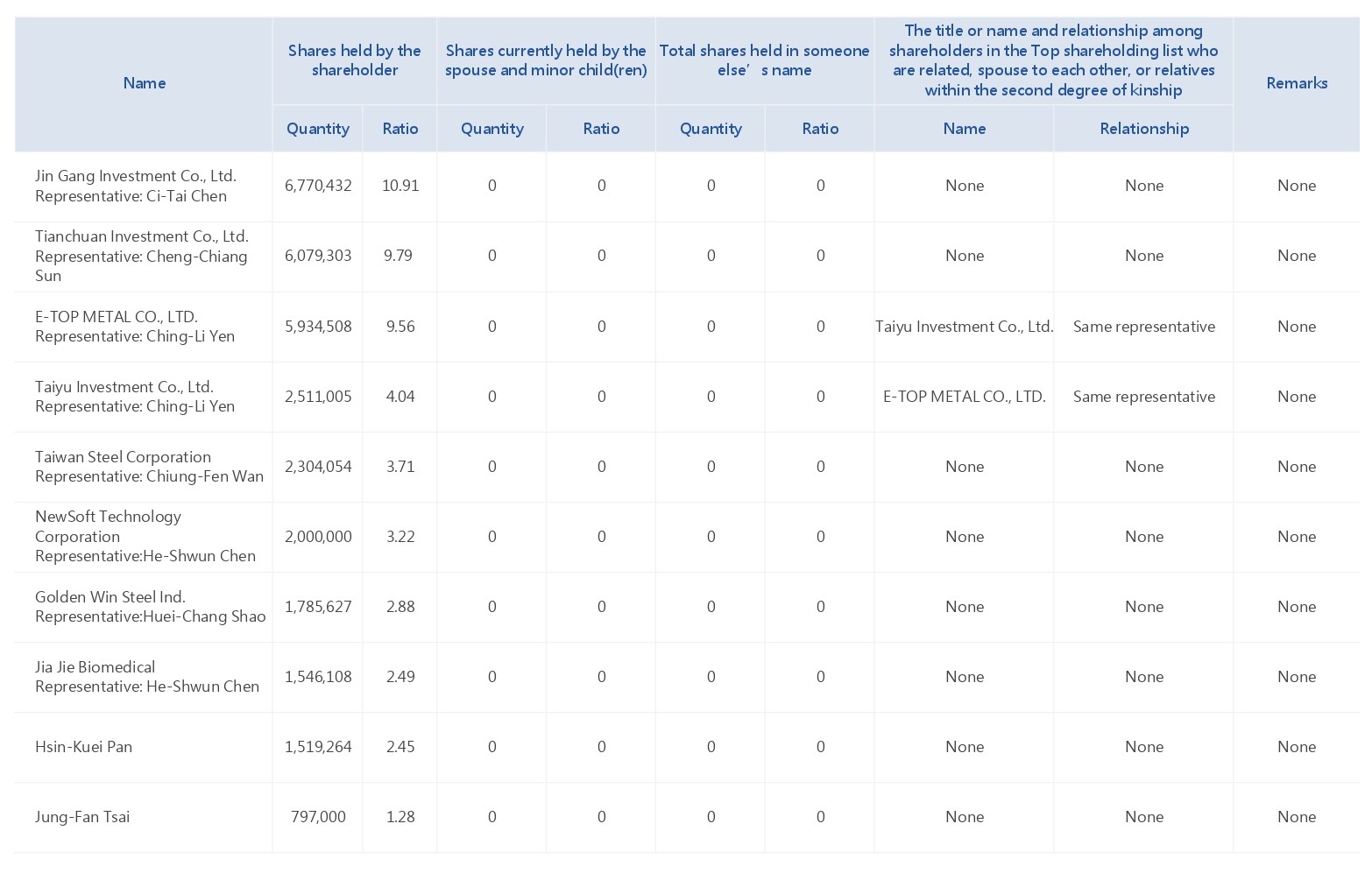 Top 10 shareholders - TMPCO