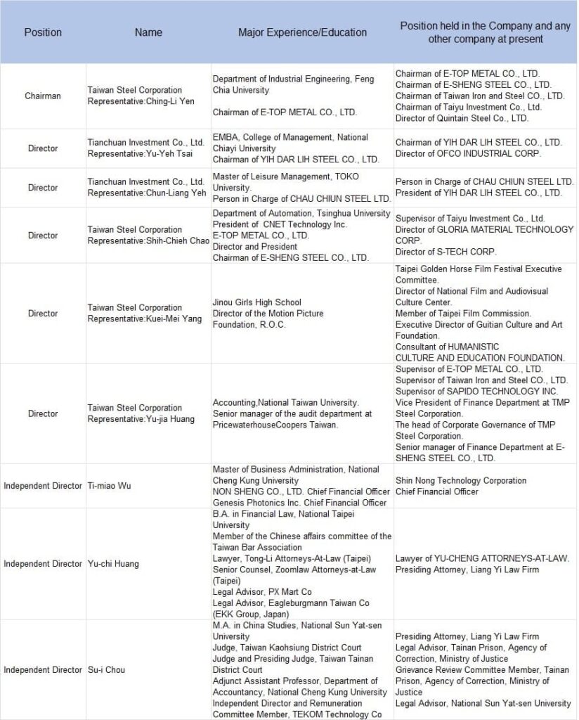 Board Members and Key management - TMPCO